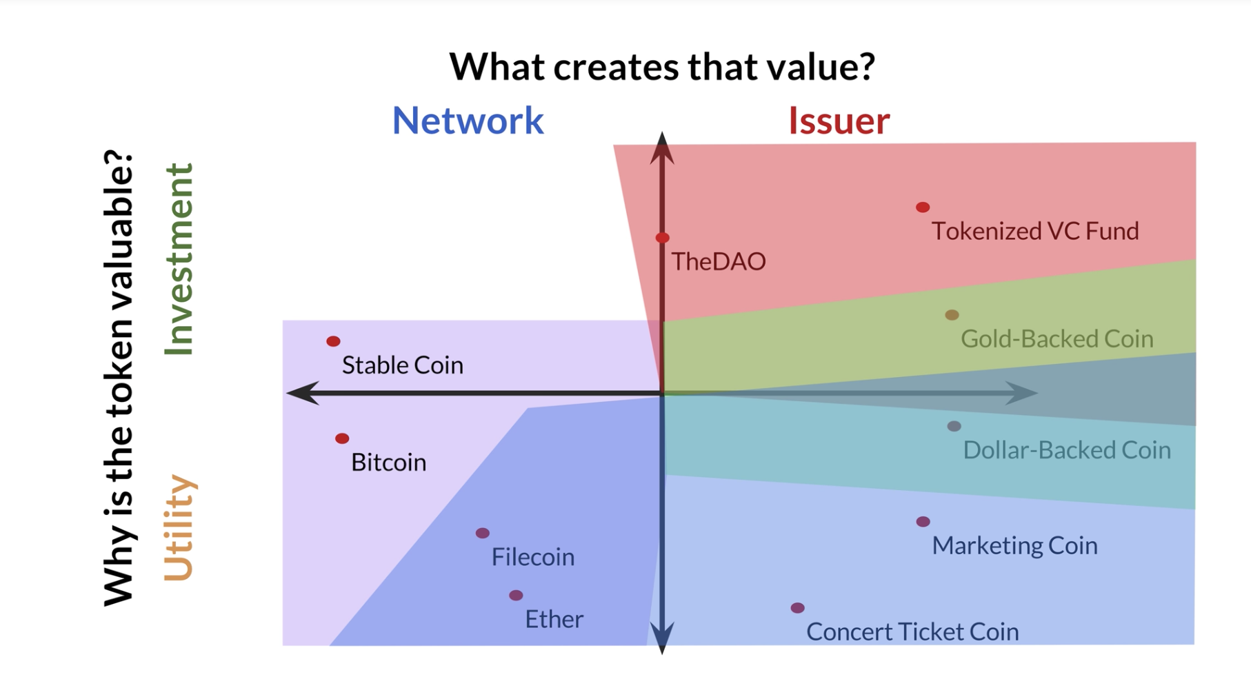 How do token sales fit with securities regulations?