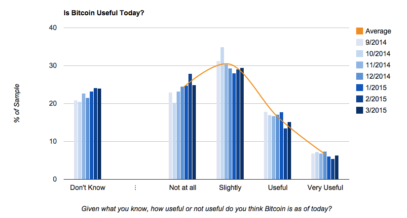 Coin Center releases March 2015 Bitcoin Public Sentiment Survey Data